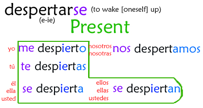 02 – Reflexive Verbs (part 2) Stem-changers – Señor Jordan