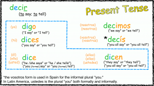 01064 – Present Tense – Decir – Señor Jordan